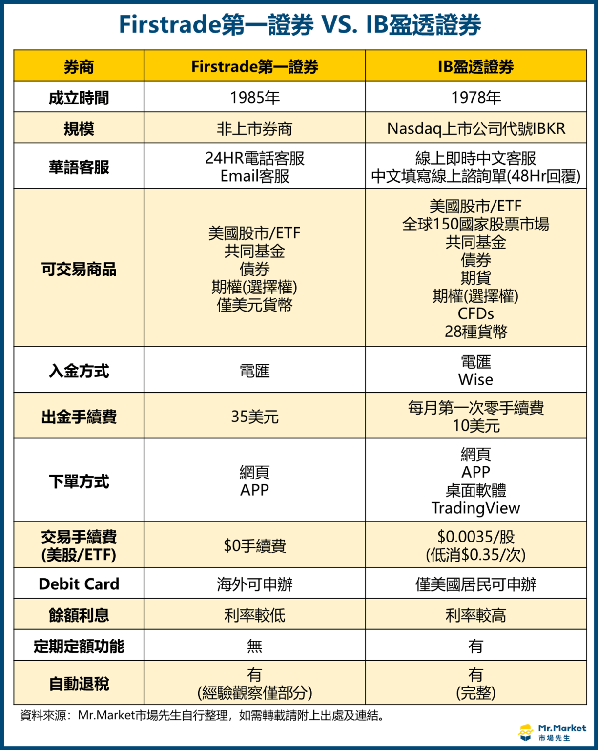 Firstrade第一證券 vs IB盈透證券 比較：券商如何選擇？ - Mr.Market市場先生