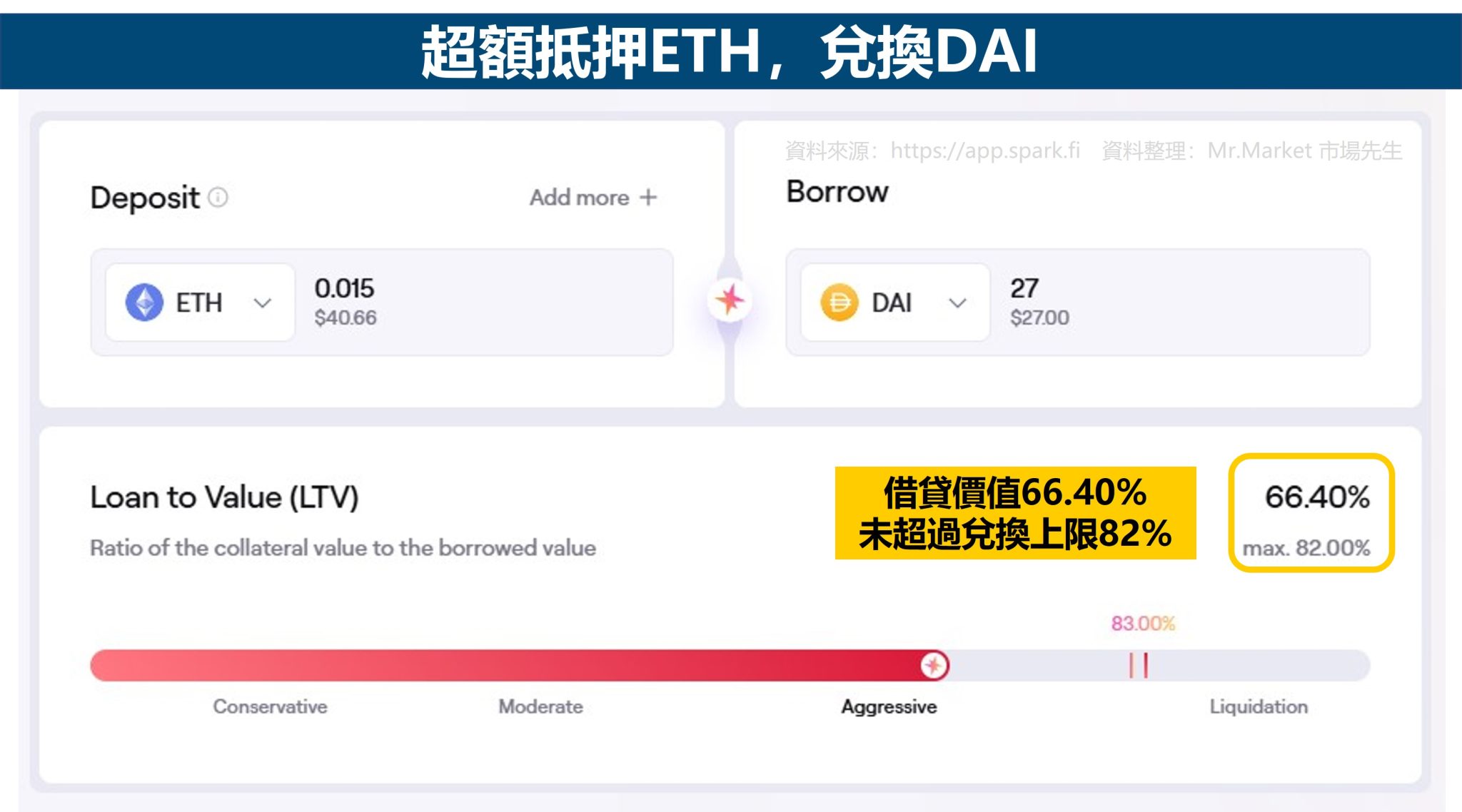 DAI是什麼？美元穩定幣有風險嗎？DAI特性/用途/風險/交易管道整理 - Mr.Market市場先生
